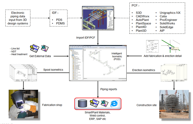 Áp dụng phần mềm Spoolgen trong công tác Thiết kế chế tạo, Thi công ...